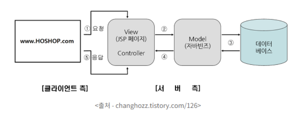 ORM SQL MVC 정리
