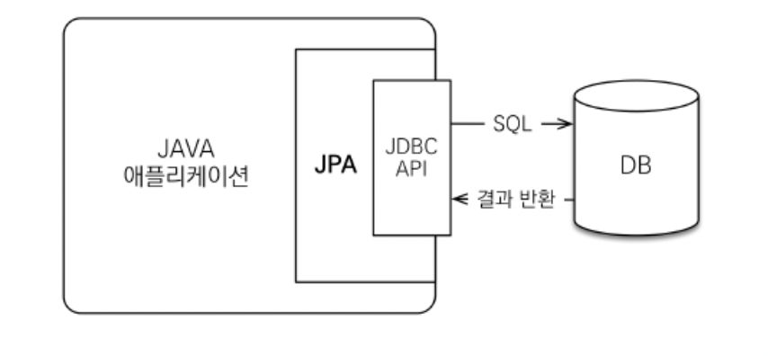 ORM SQL MVC 정리
