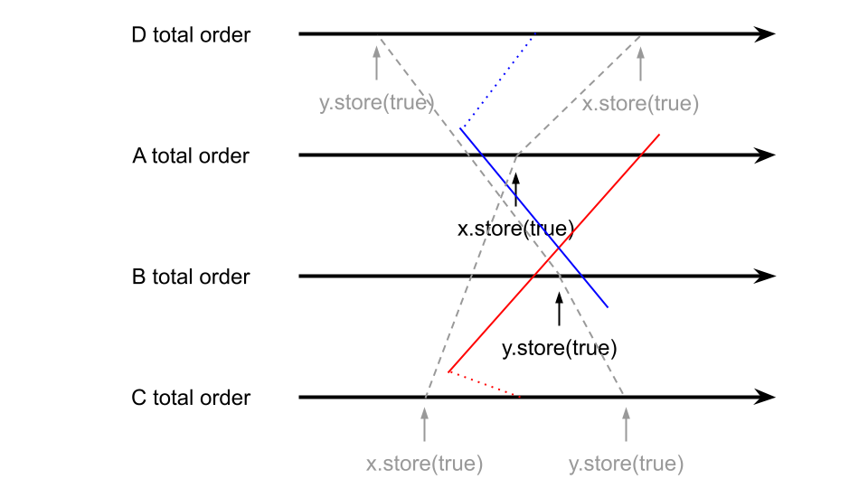C++11 Memory Model: Atomic부터 Lock-Free 자료구조까지