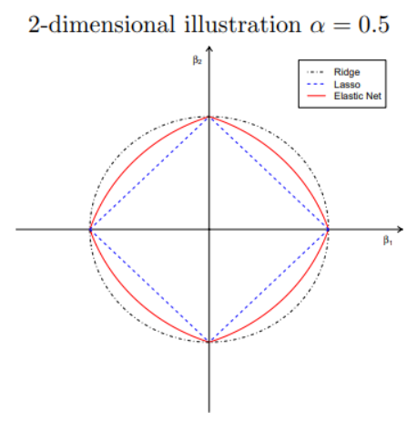 [기계학습] 정규화 알고리즘 (Ridge, Lasso) +Elastic Net, LARS