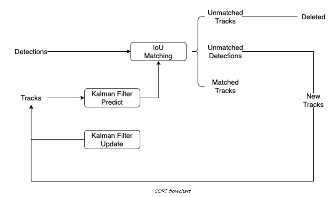 [CV] SORT, Deep SORT