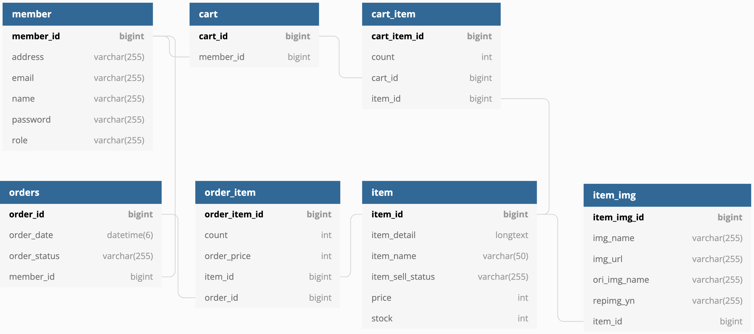 Spring Boot 쇼핑몰 프로젝트