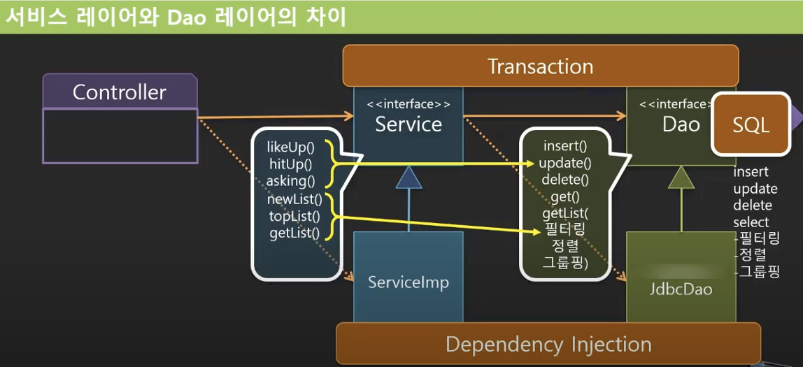 Service 와 Dao