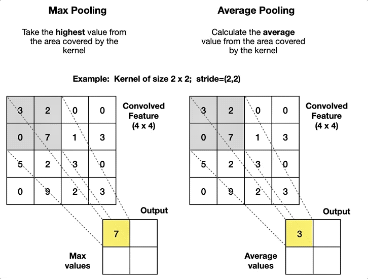 Max Pooling & Average Pooling 함수 구현