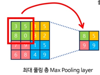 CNN 구조 (Convoultional layer, Pooling layer, Fully-connected layer)