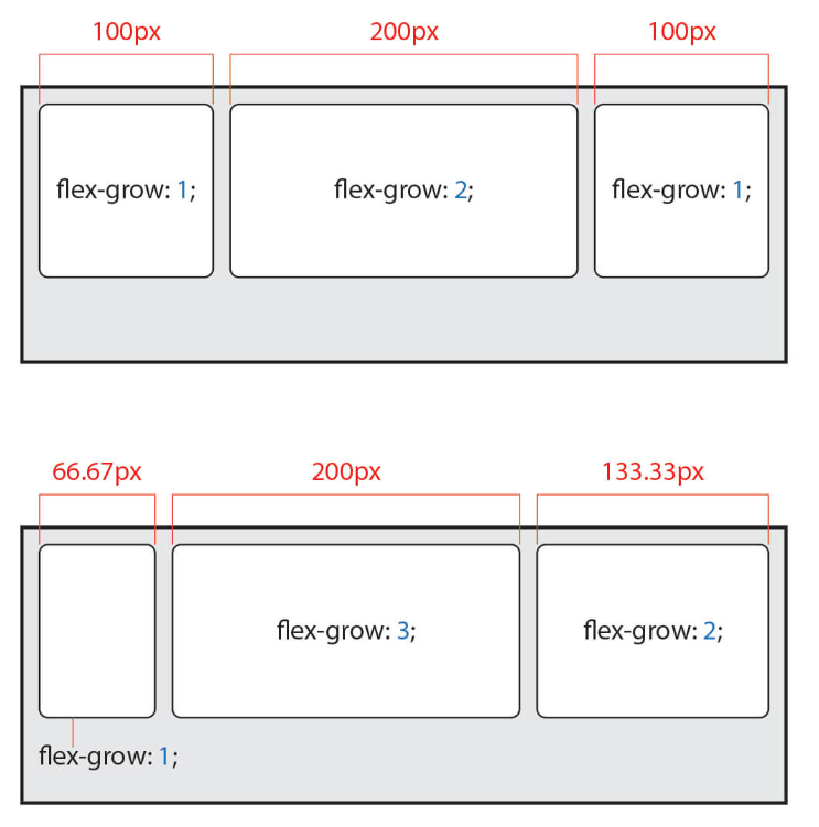 CSS Flexbox
