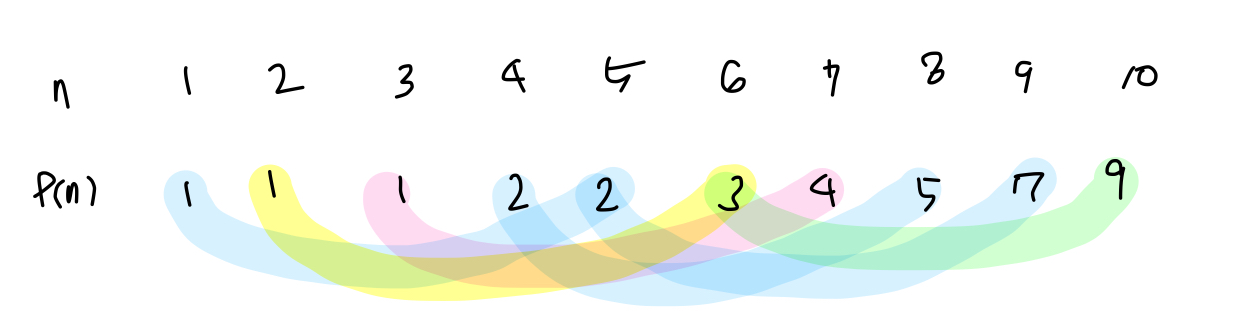 [백준/C/Python] 9461 - 파도반 수열