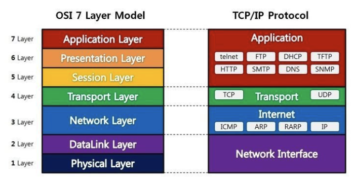 OSI 7Layer , TCP/IP Layer