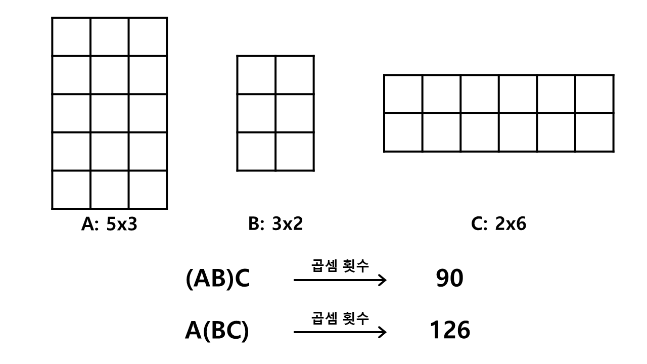 [백준/Java] 11049 행렬 곱셈 순서