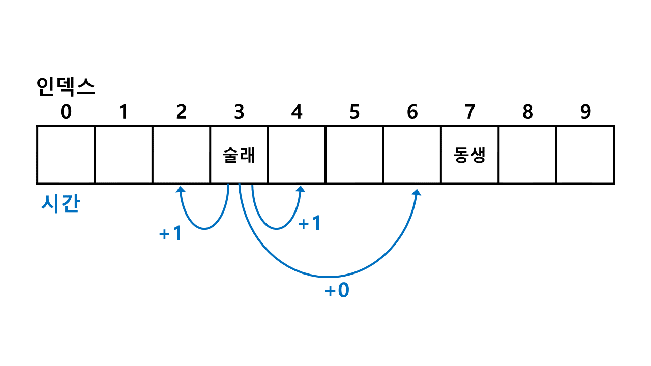 [백준/Java] 13549 숨바꼭질 3