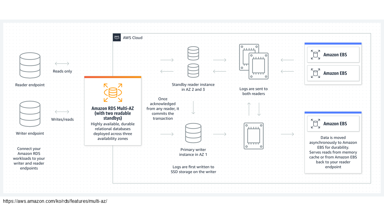 [ML on AWS] 2.2. Amazon RDS