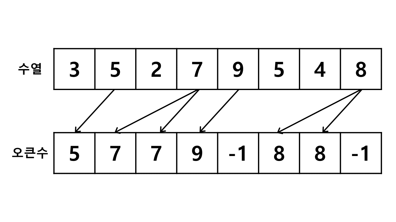 [백준/Java] 17298 오큰수