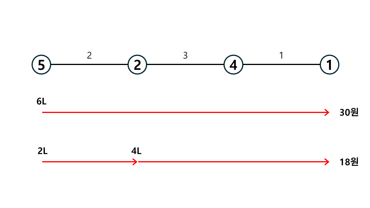 [백준/Java] 13305 주유소