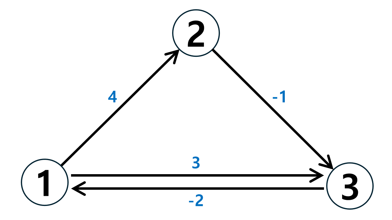 [백준/Java] 11657 타임머신
