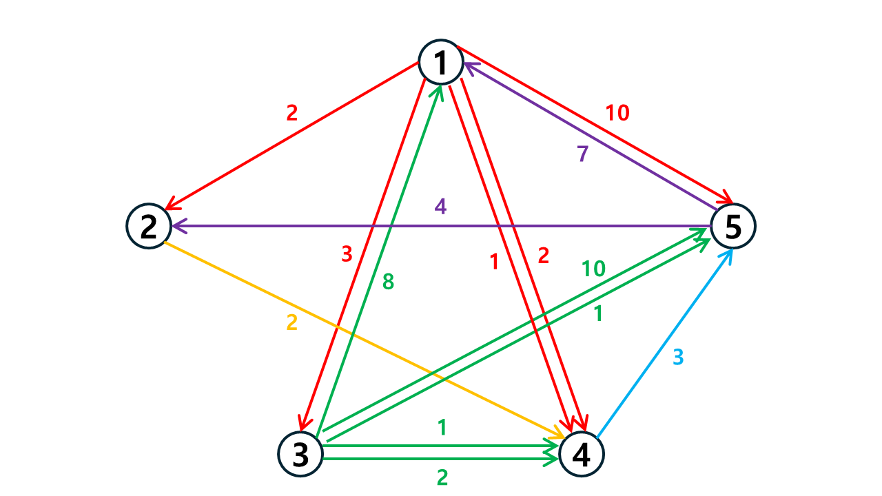 [백준/Java] 11404 플로이드