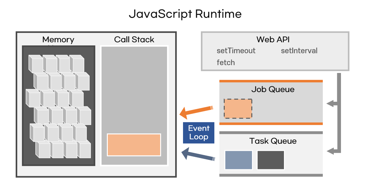 [JS] Aysnc / Await / Job Queue(Micro Queue)