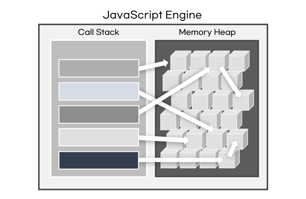 [JS] WASM, Call Stack & Memory Heap