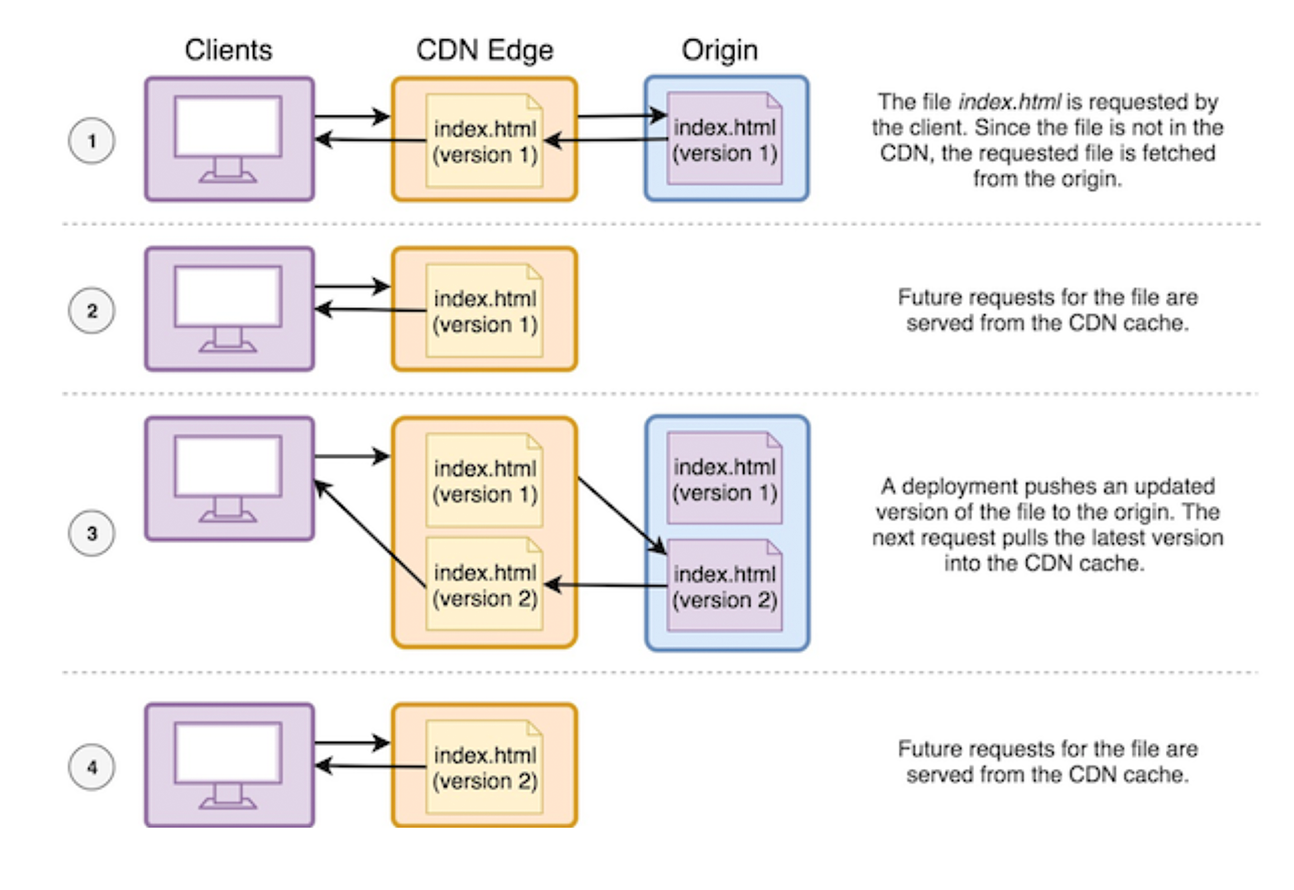aws 서비스 정리 | Amplify
