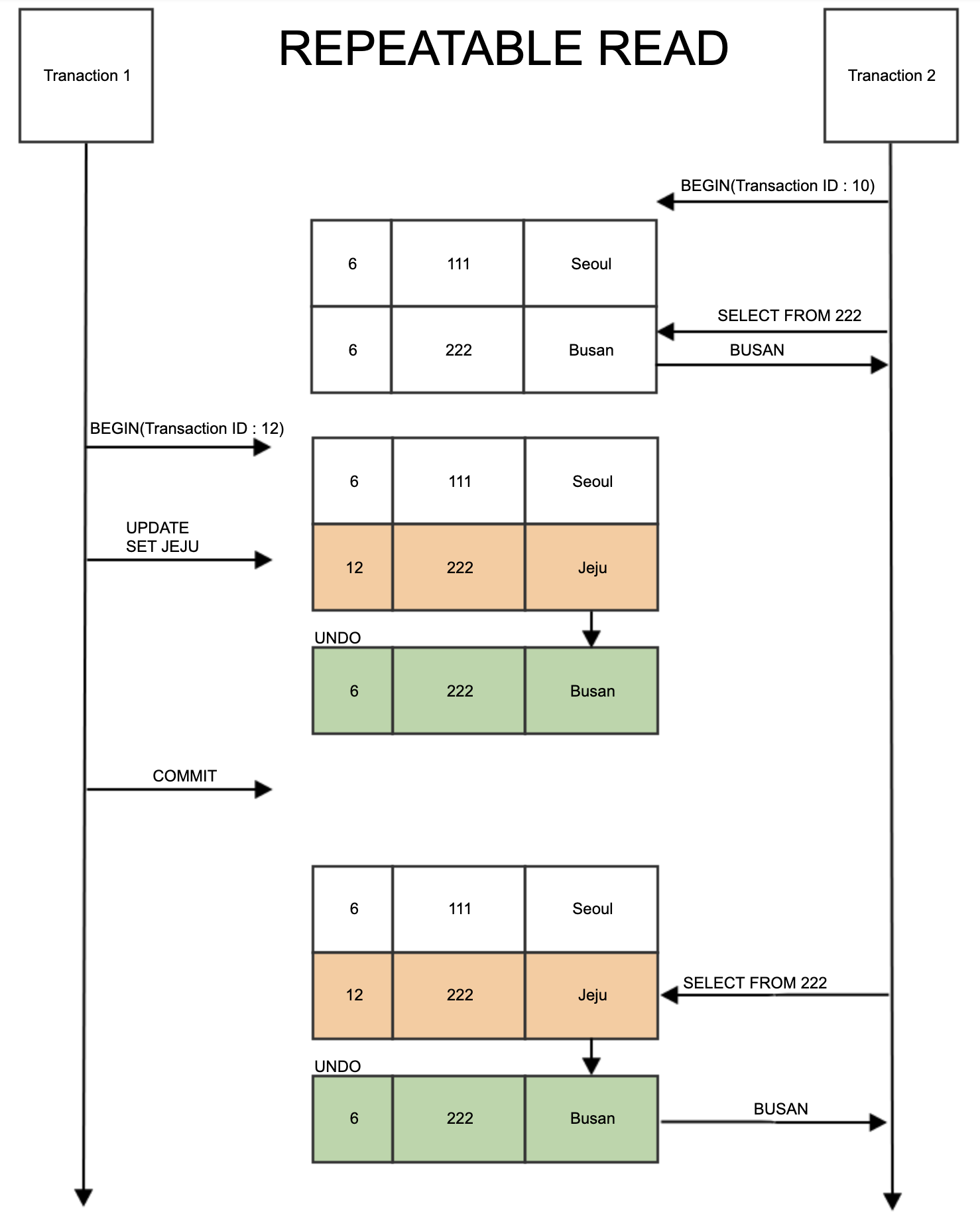 데이터베이스 | 동시성 제어 - 트랜잭션 격리 수준