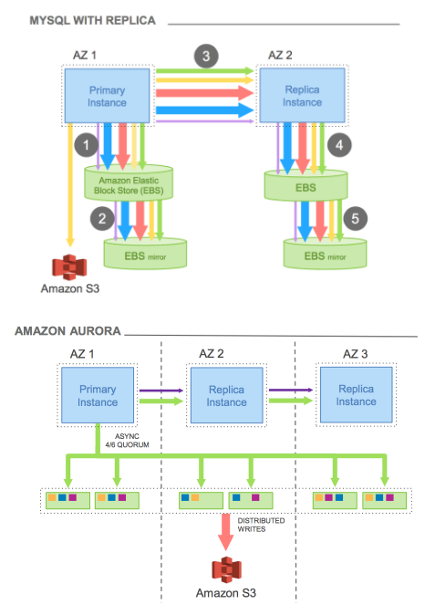 aws 서비스 정리 | Aurora