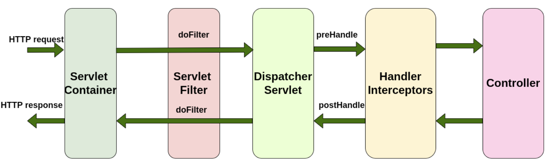 [강의] Spring AOP, Interceptor, Filter