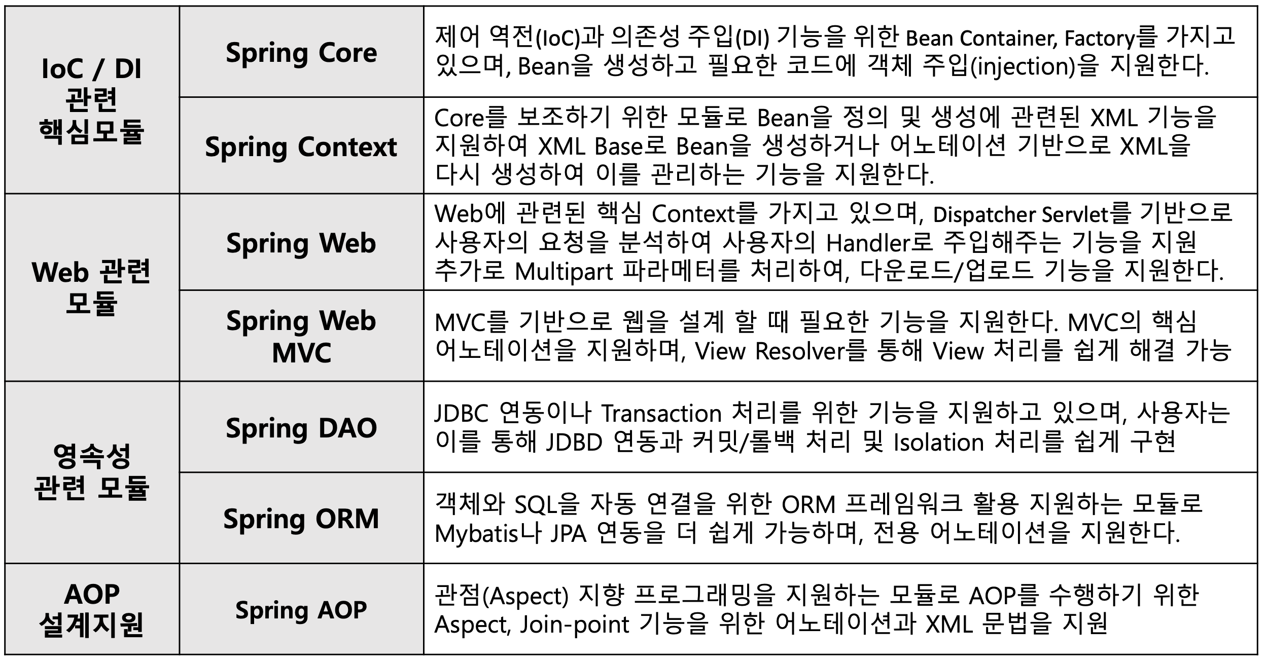 [강의] Spring Framework 개요