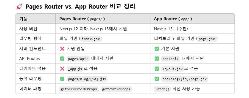 풀스택이 될 거야_리엑트_next.js : Pages Router vs App Router