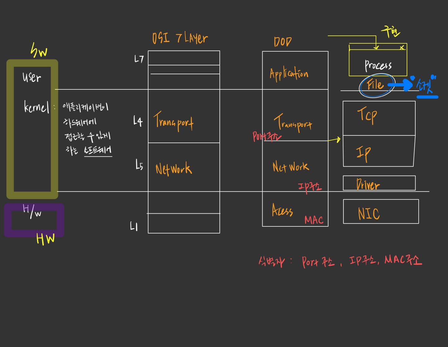 📶 네트워크 - OSI 7 LAYER / TCP&IP 소켓