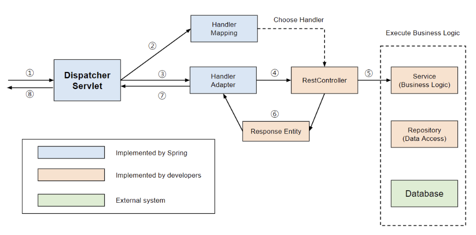 Spring Dispatcher Servlet 2196