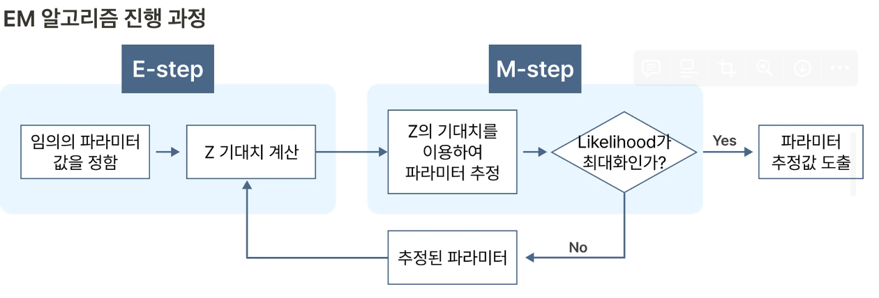 [TIL] ADsP 3과목_ 군집분석, 연관분석