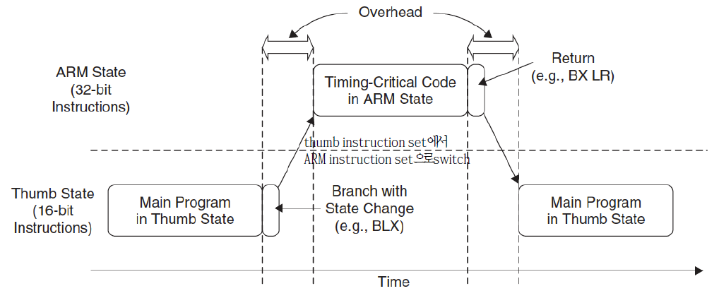 Overview of ARM Architecture & Cortex-M Processors