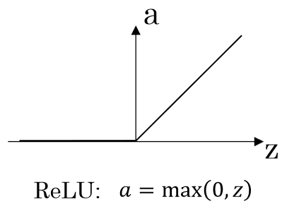 Activation Functions