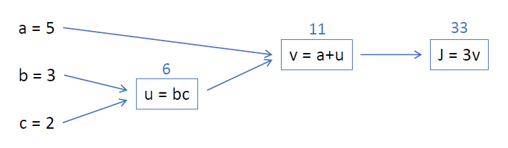 Logistic Regression (Computation Graph)