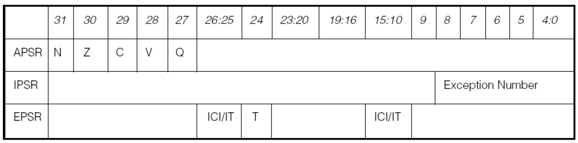 Overview of ARM Architecture & Cortex-M Processors