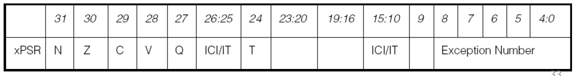 Overview of ARM Architecture & Cortex-M Processors