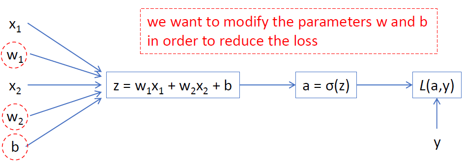 Logistic Regression (Computation Graph)