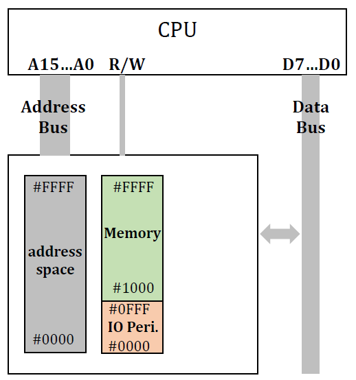 CPU Architecture and Program Execution
