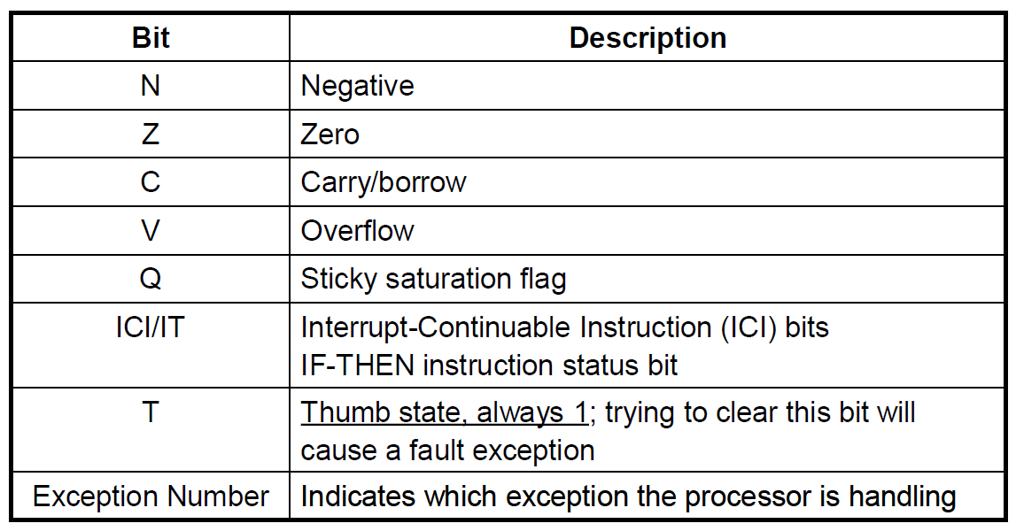 Overview of ARM Architecture & Cortex-M Processors