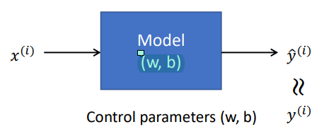 Logistic Regression (Notation, Cost Function, Gradient Descent)