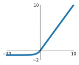 Activation Functions