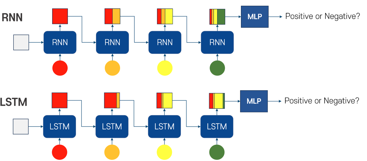 Gated RNN(LSTM, GRU)