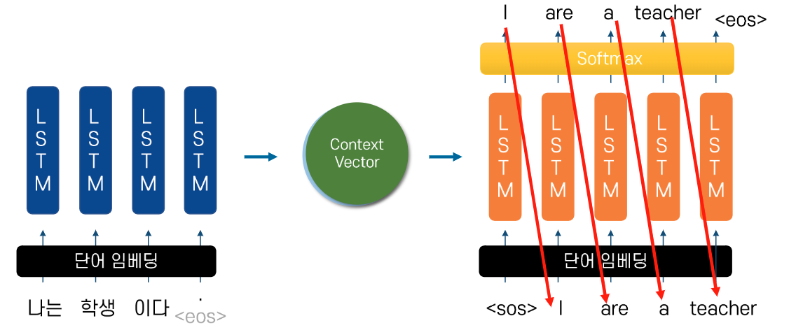 Seq2Seq with Attention