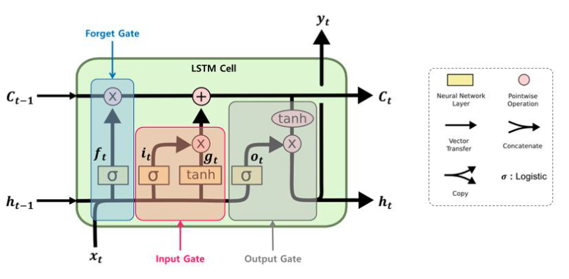 Gated RNN(LSTM, GRU)