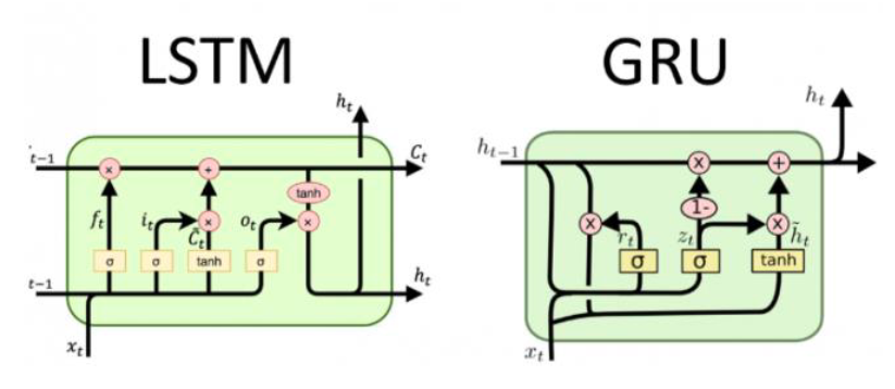 Gated RNN(LSTM, GRU)