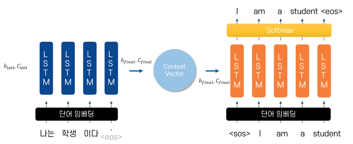Seq2Seq with Attention