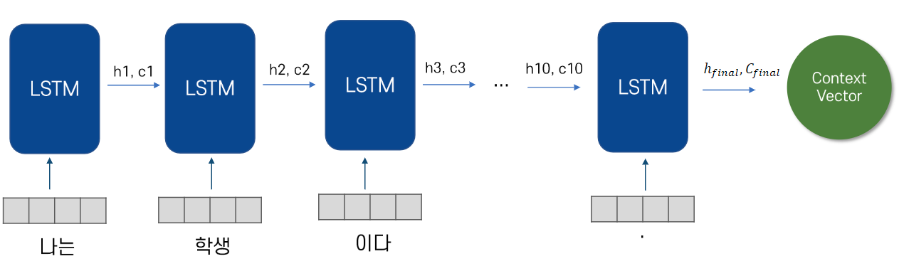 Seq2Seq with Attention
