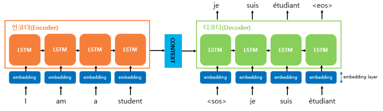 Seq2Seq with Attention