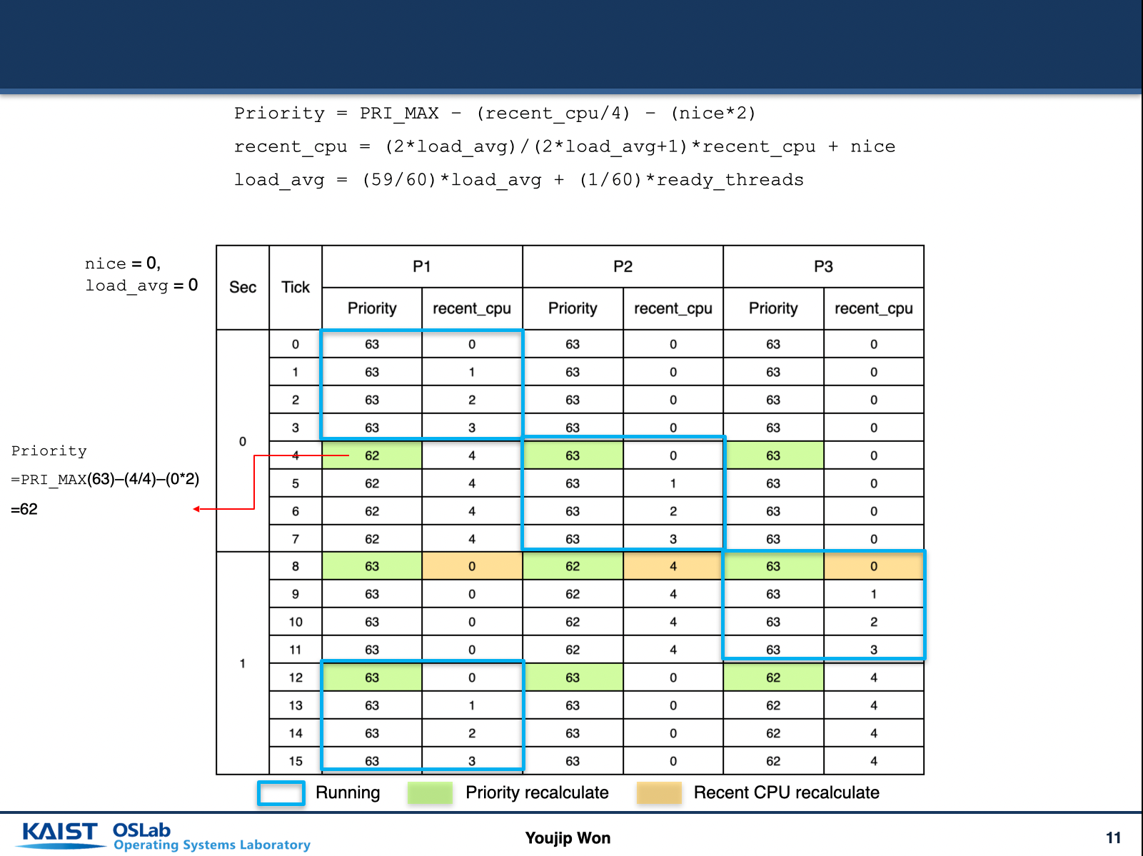 [PintOS] Project 1 : Thread - Multilevel Feedback Queue Scheduler - 1
