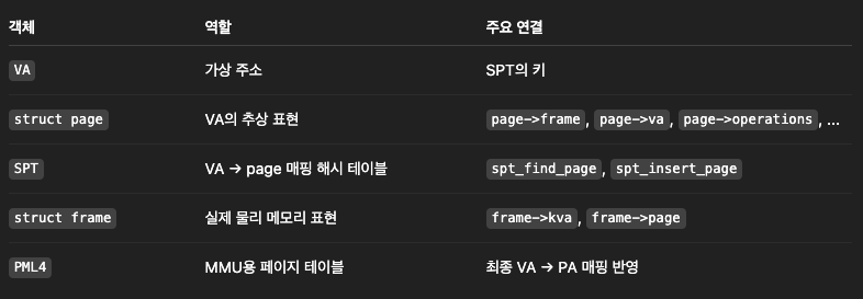 [PintOS] Project 3 : Virtual Memory