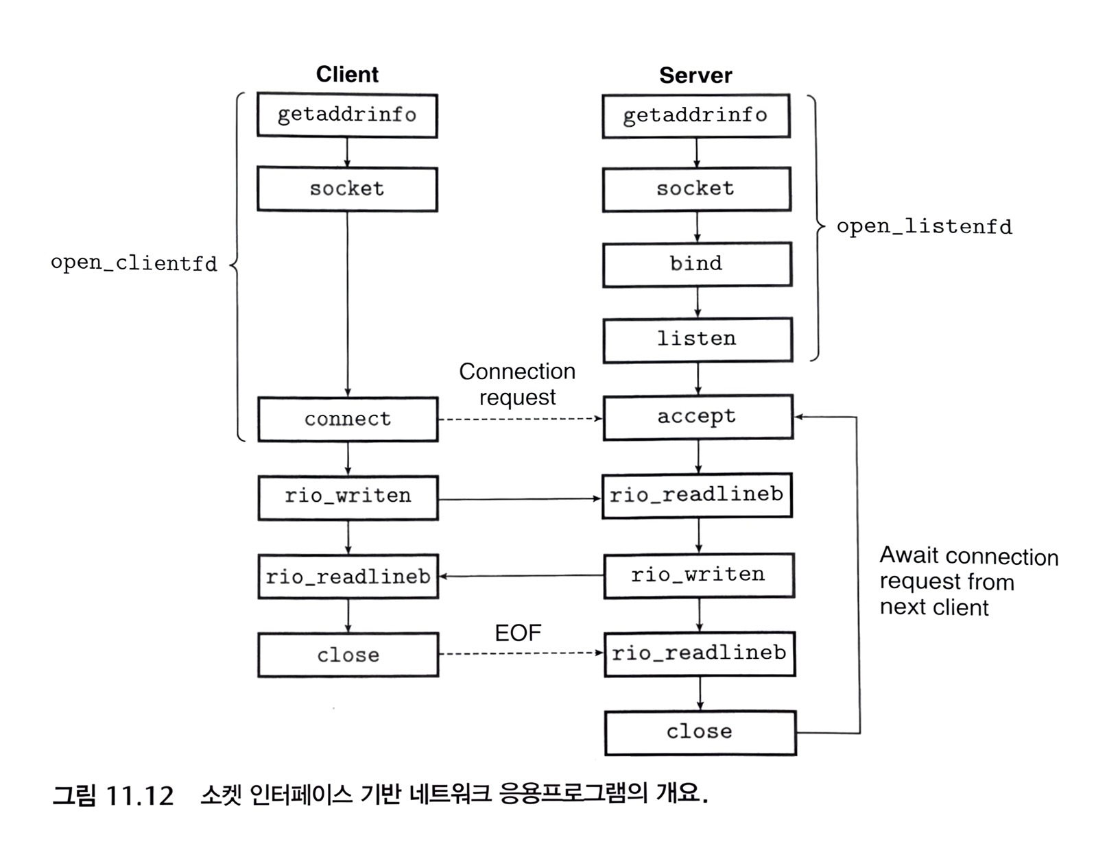[CSAPP 11] 소켓 인터페이스